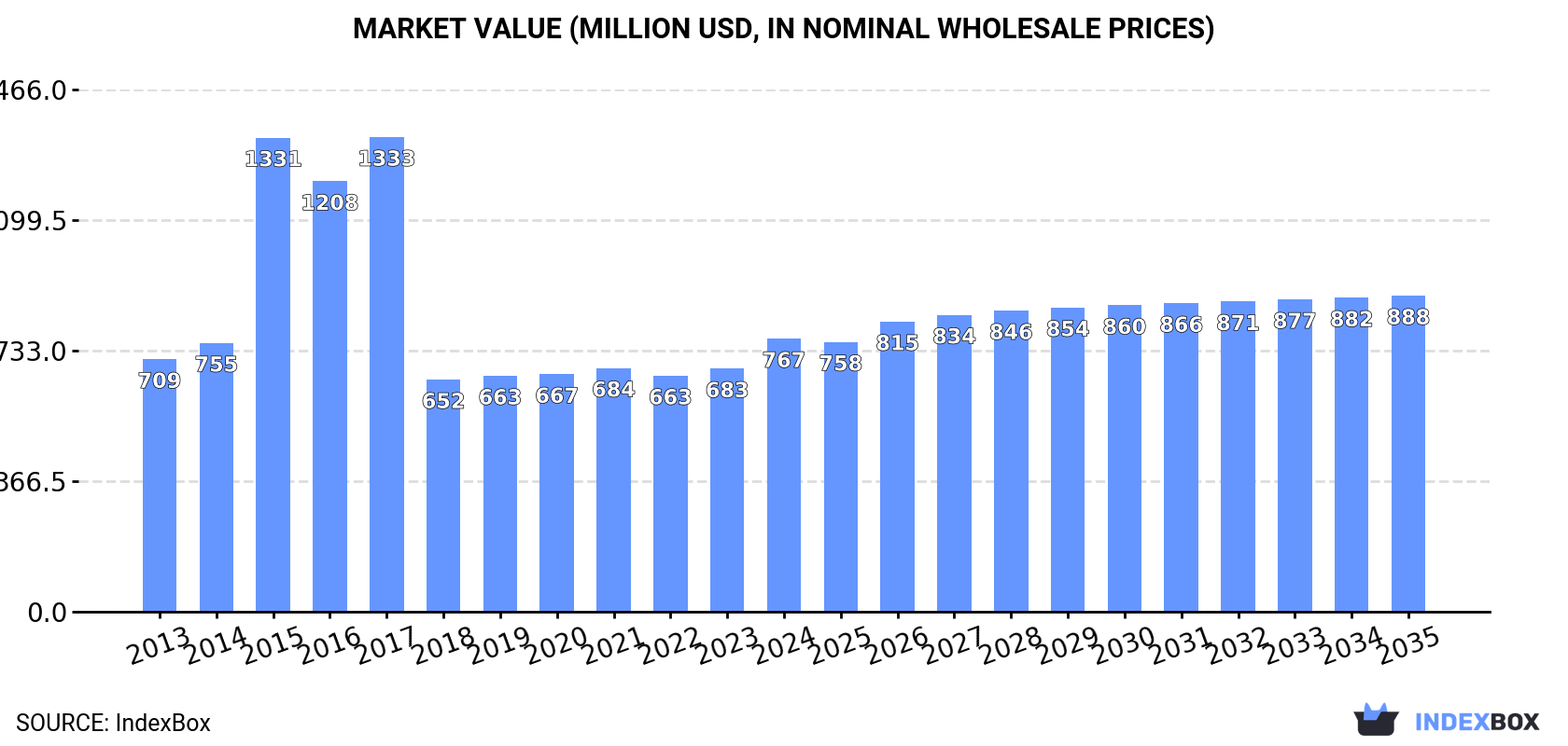 Market Value (million USD, nominal wholesale prices)