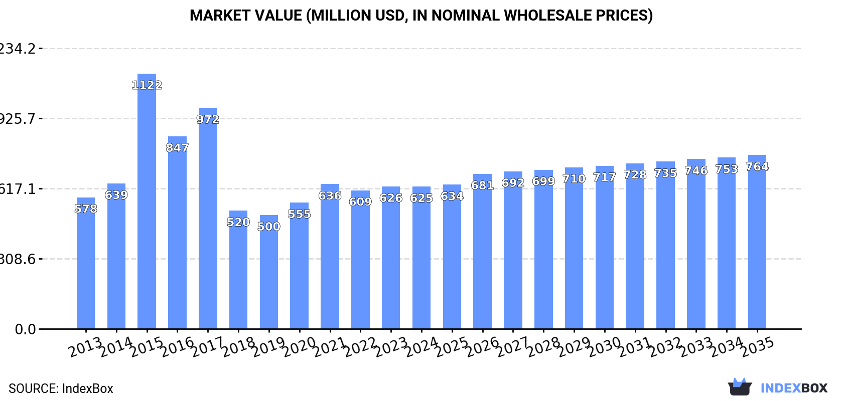 Market Value (million USD, nominal wholesale prices)