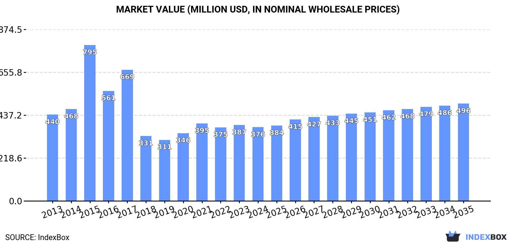 Market Value (million USD, nominal wholesale prices)