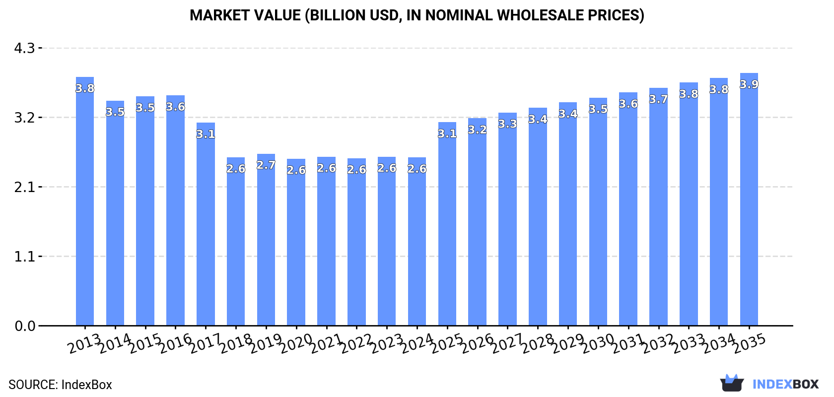 Market Value (billion USD, nominal wholesale prices)