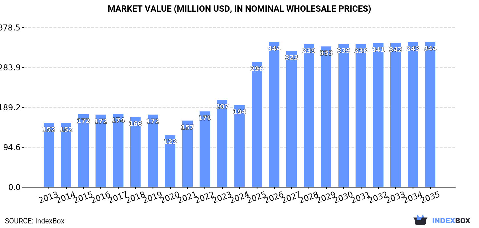 Market Value (million USD, nominal wholesale prices)