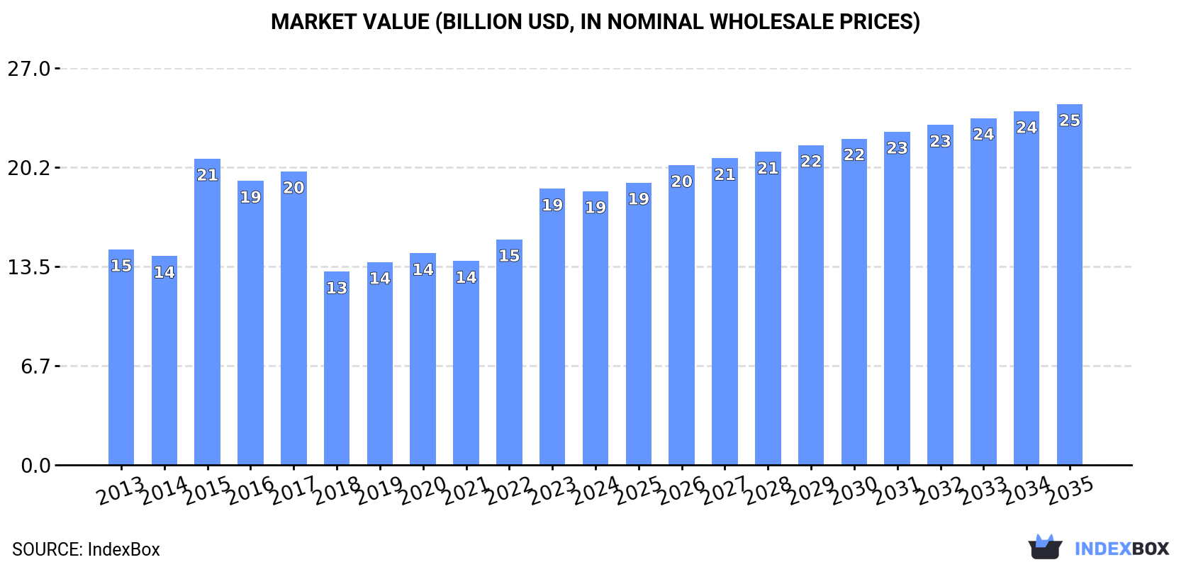 Market Value (billion USD, nominal wholesale prices)