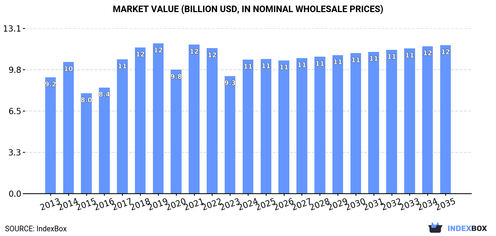 Market Value (billion USD, nominal wholesale prices)