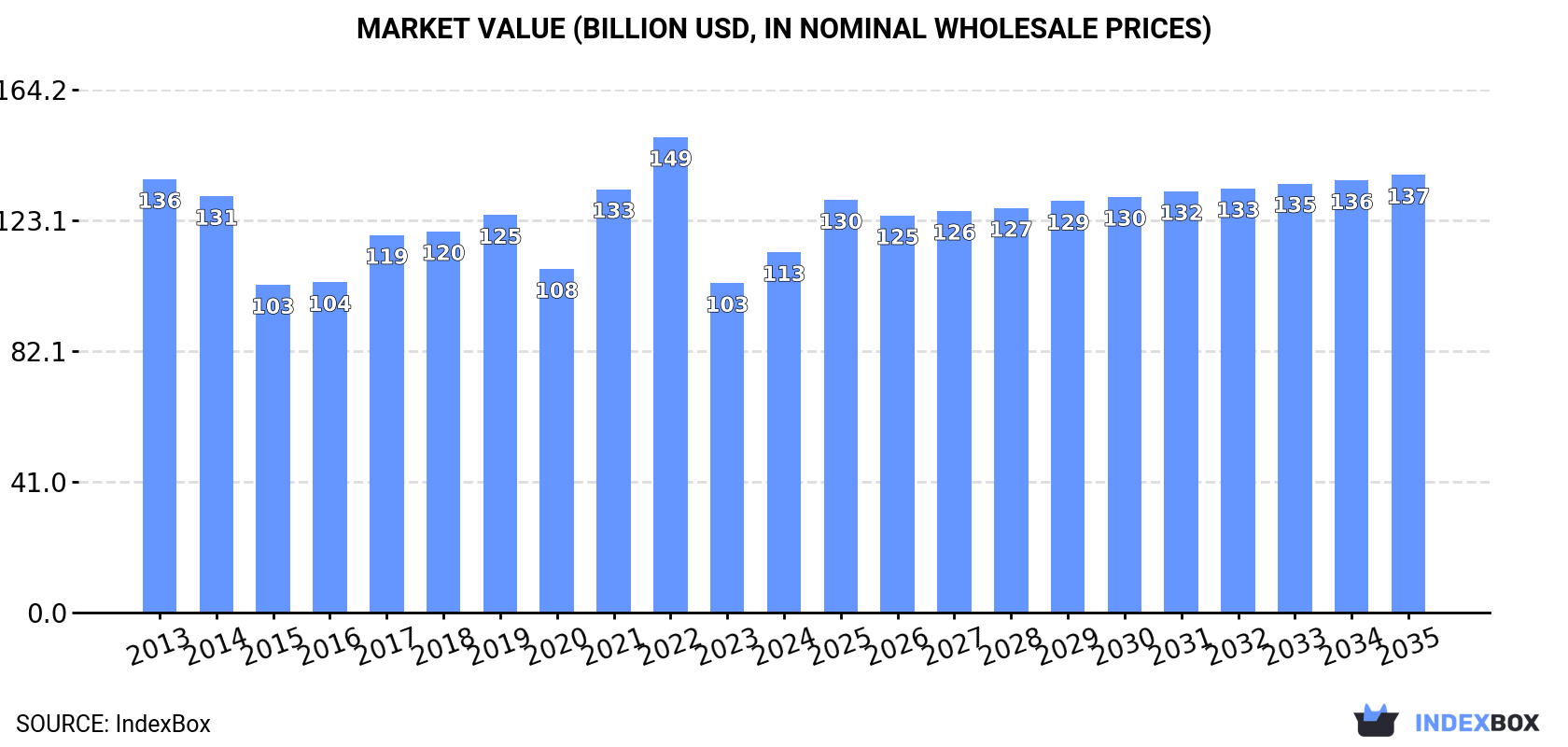 Market Value (billion USD, nominal wholesale prices)