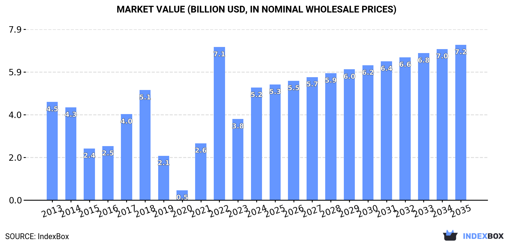 Market Value (billion USD, nominal wholesale prices)