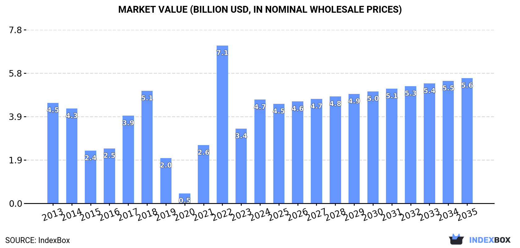 Market Value (billion USD, nominal wholesale prices)