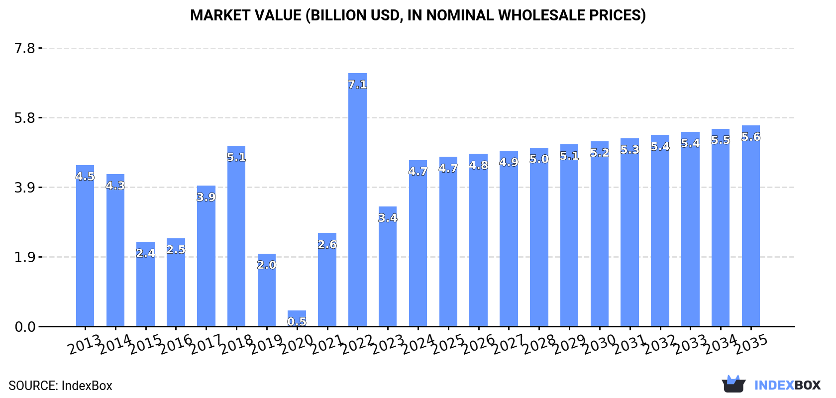 Market Value (billion USD, nominal wholesale prices)