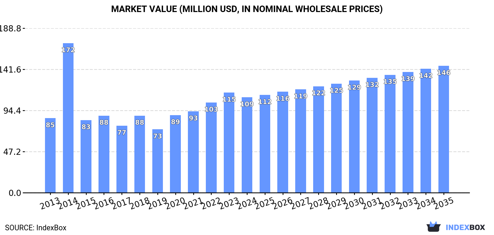 Market Value (million USD, nominal wholesale prices)