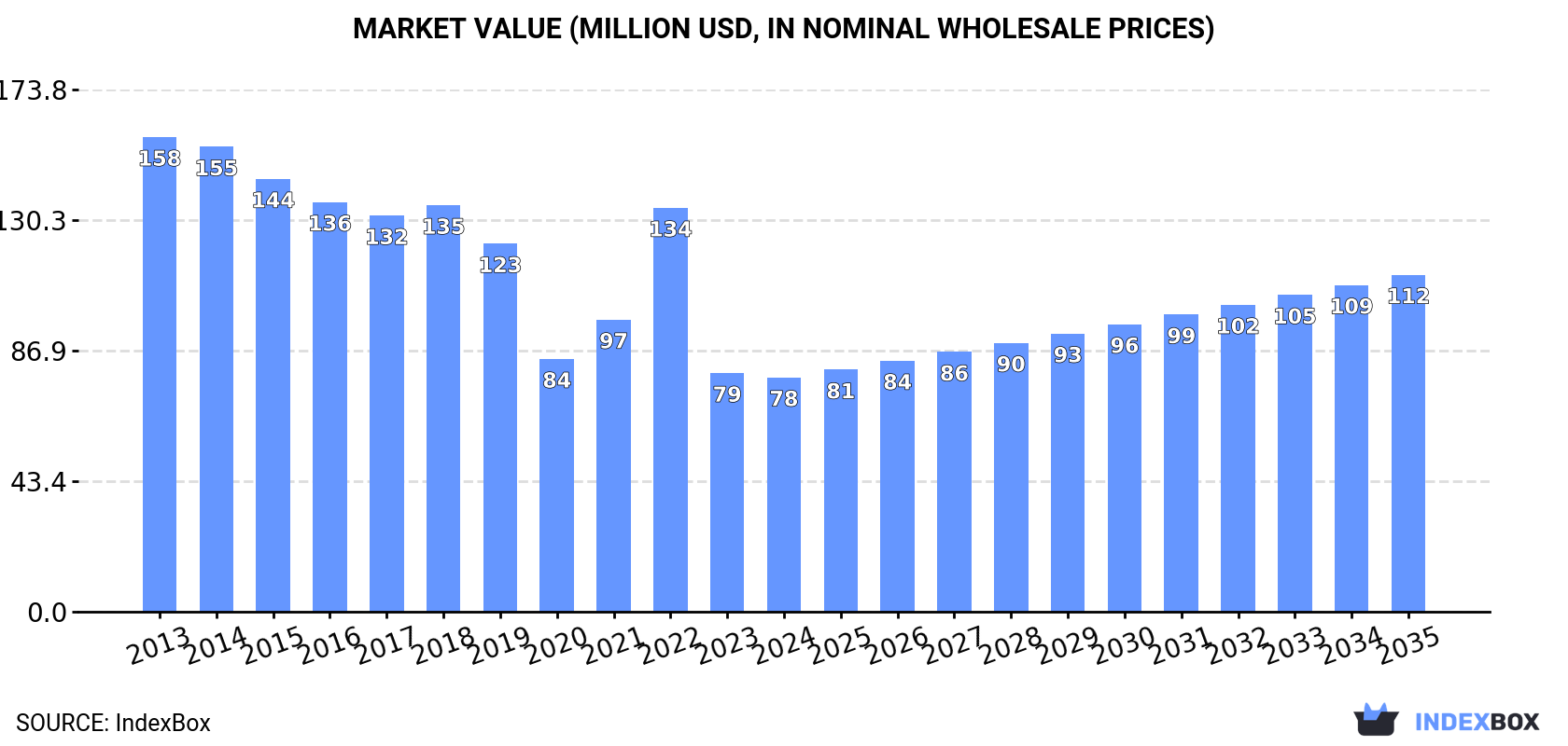Market Value (million USD, nominal wholesale prices)