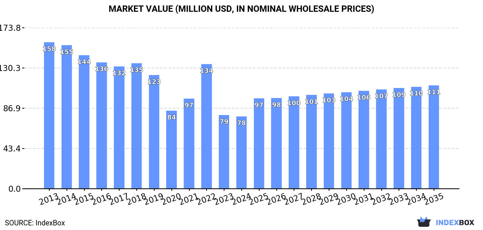 Market Value (million USD, nominal wholesale prices)