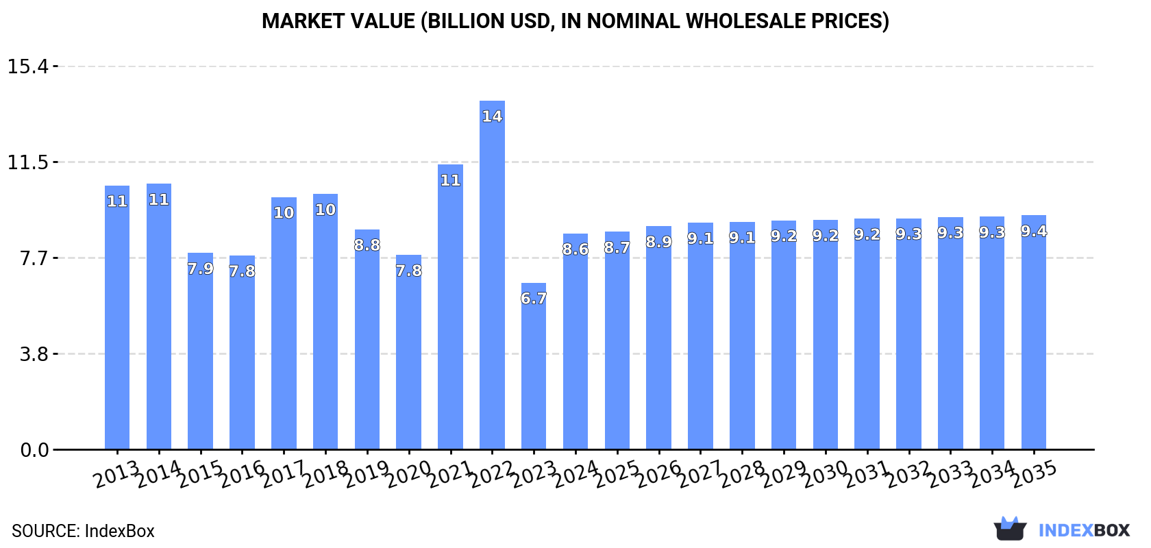 Market Value (billion USD, nominal wholesale prices)