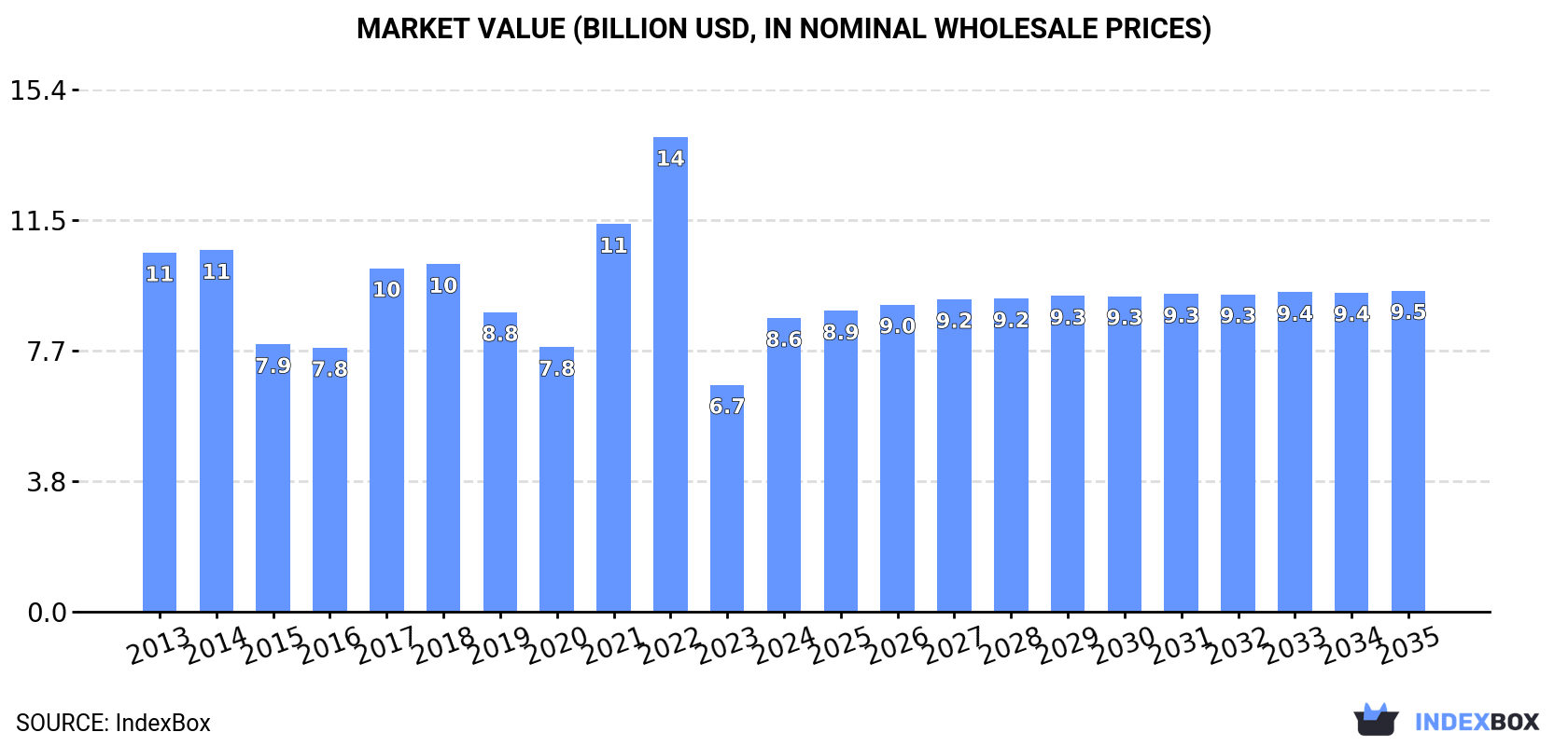 Market Value (billion USD, nominal wholesale prices)