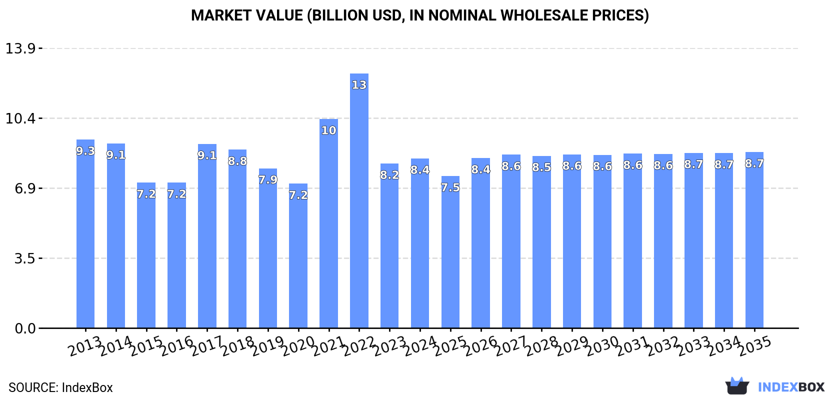 Market Value (billion USD, nominal wholesale prices)