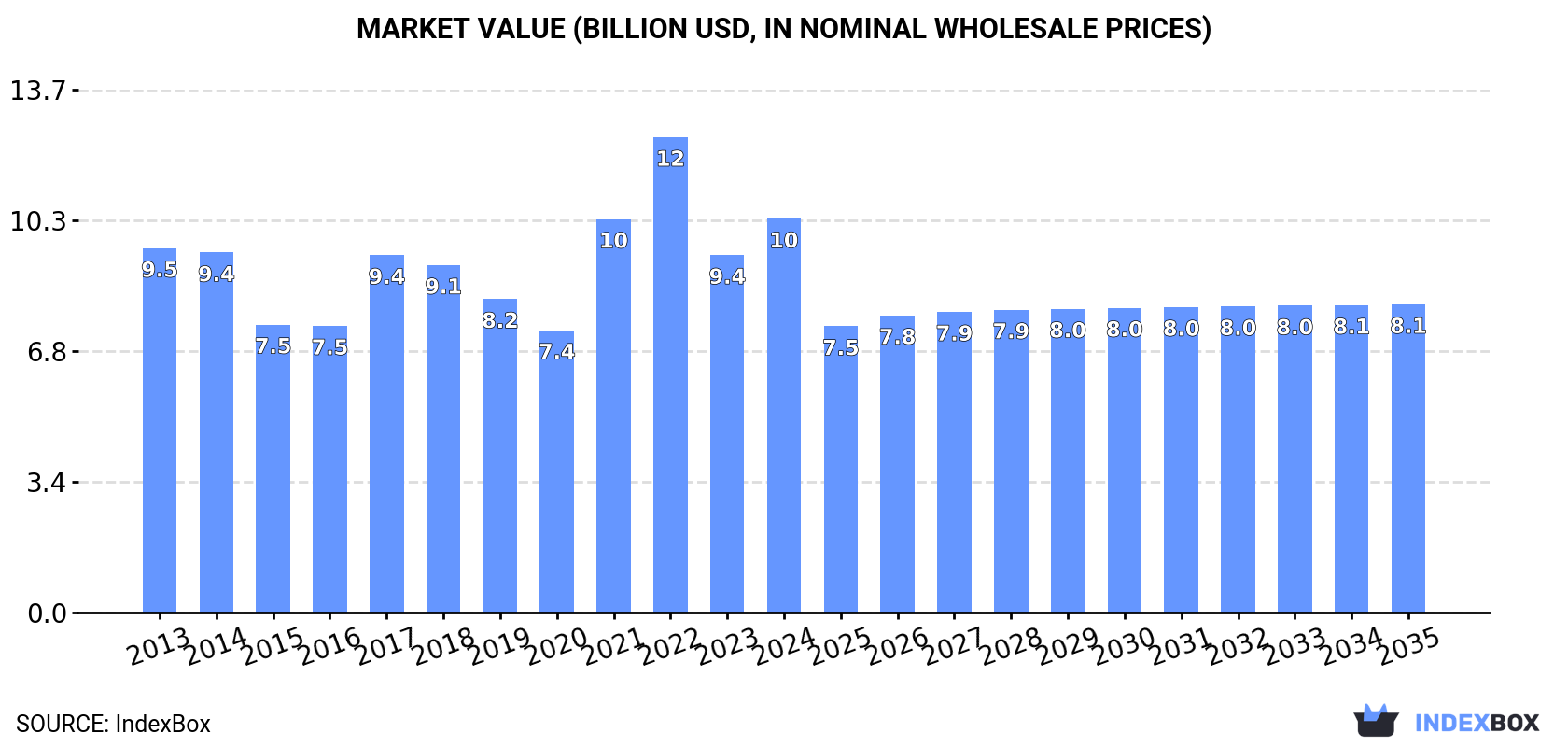 Market Value (billion USD, nominal wholesale prices)