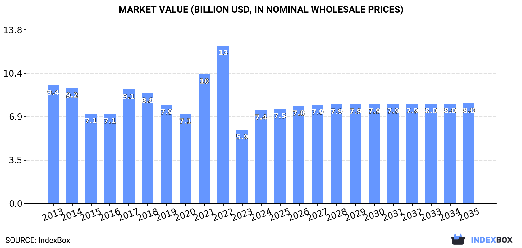 Market Value (billion USD, nominal wholesale prices)