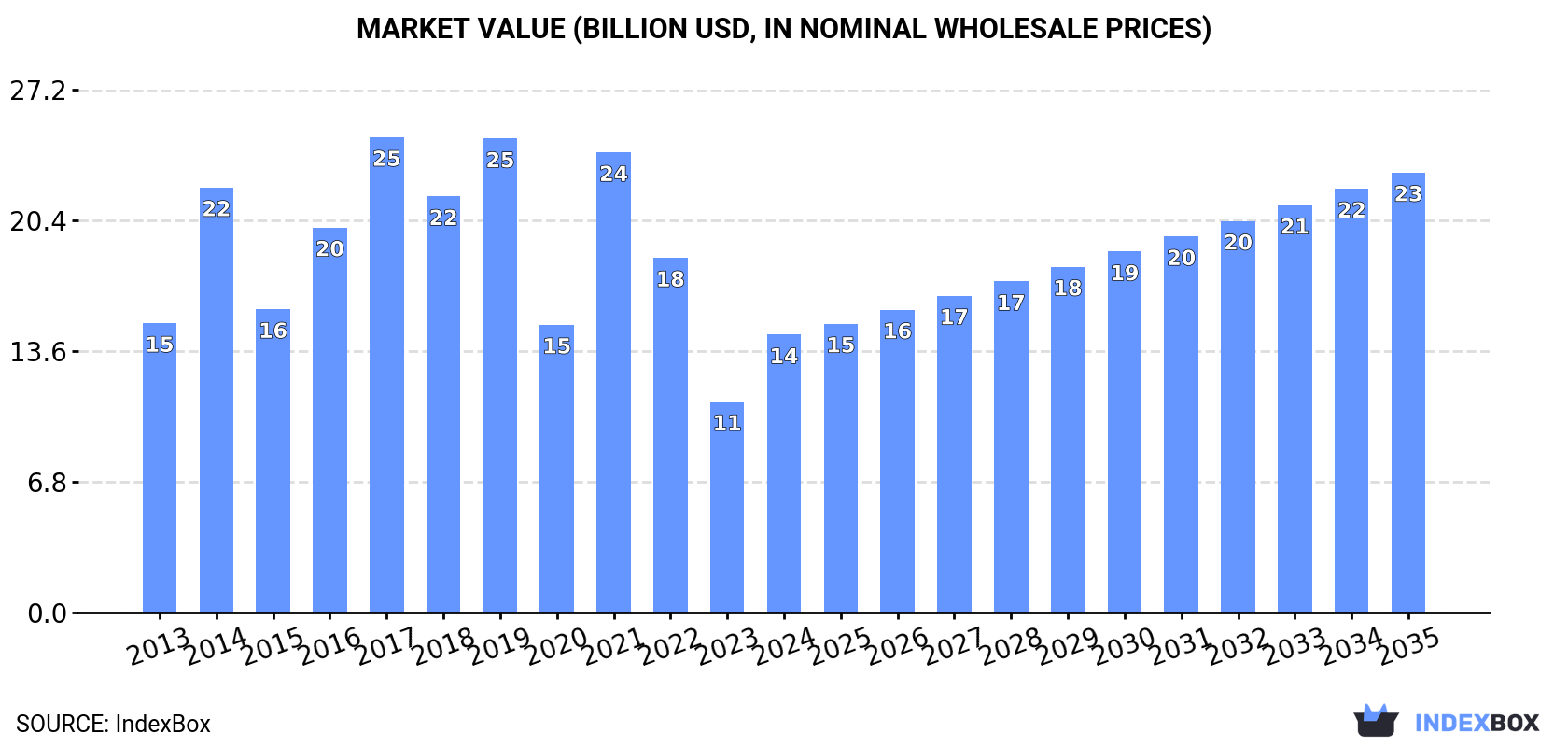 Market Value (billion USD, nominal wholesale prices)