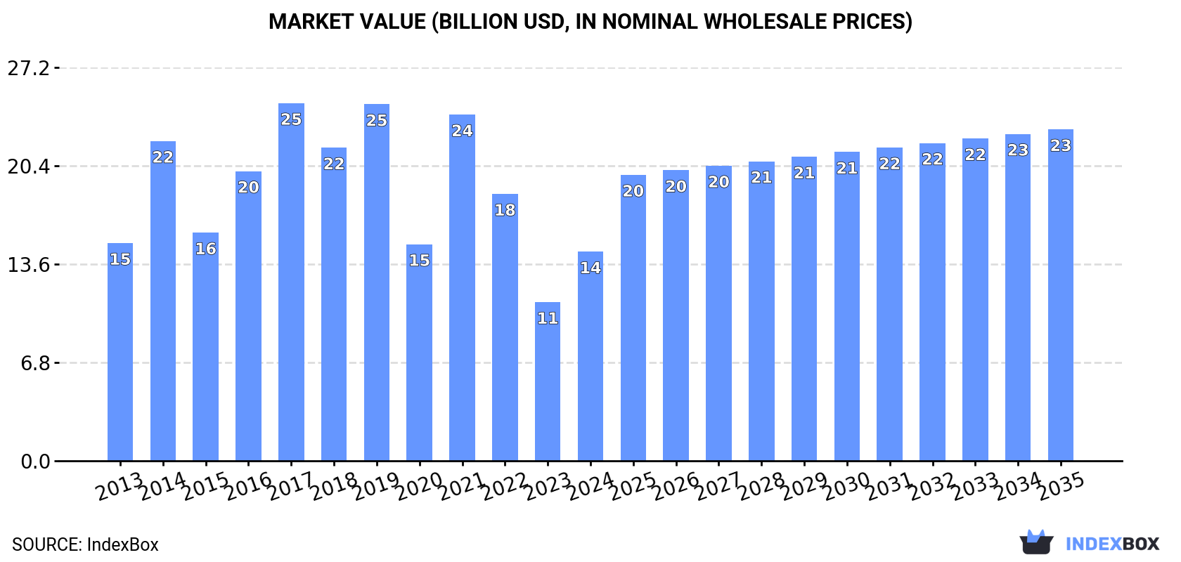Market Value (billion USD, nominal wholesale prices)