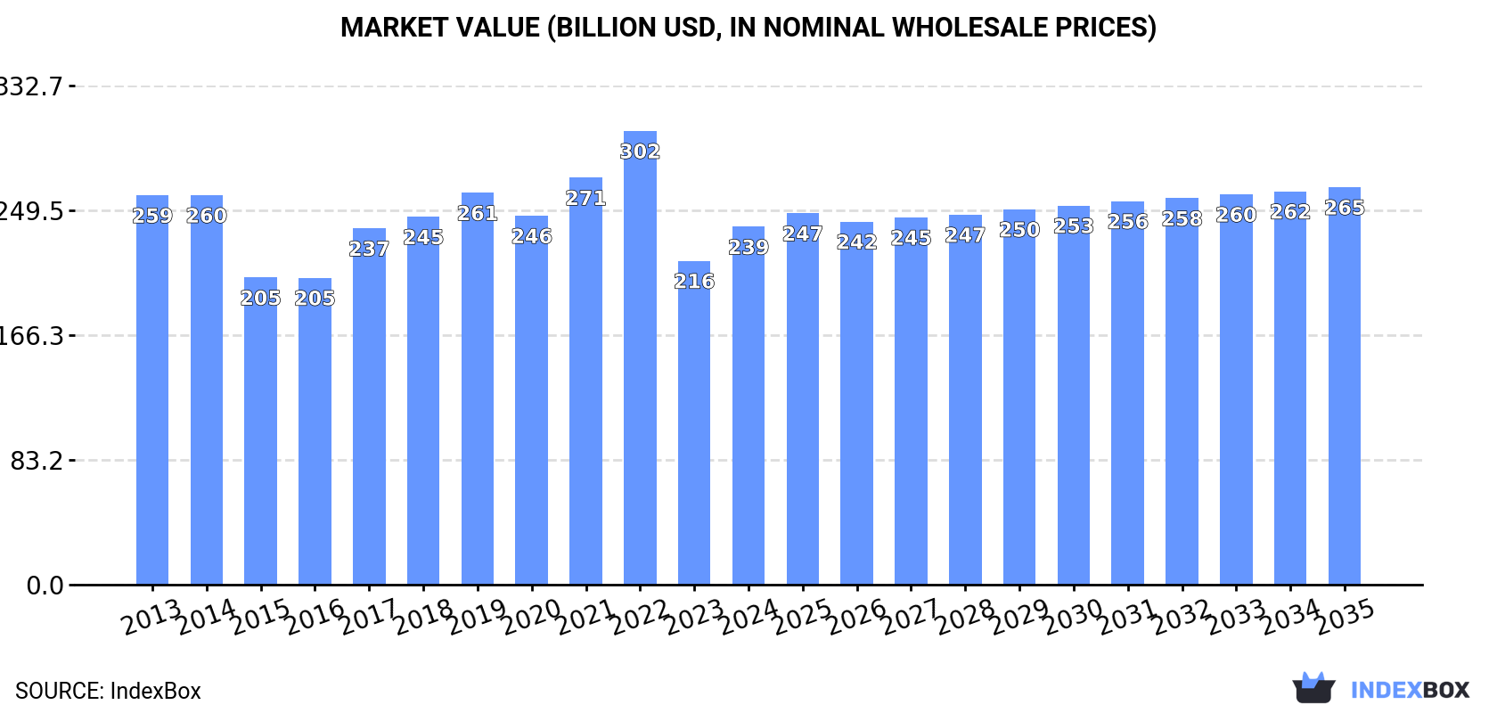 Market Value (billion USD, nominal wholesale prices)