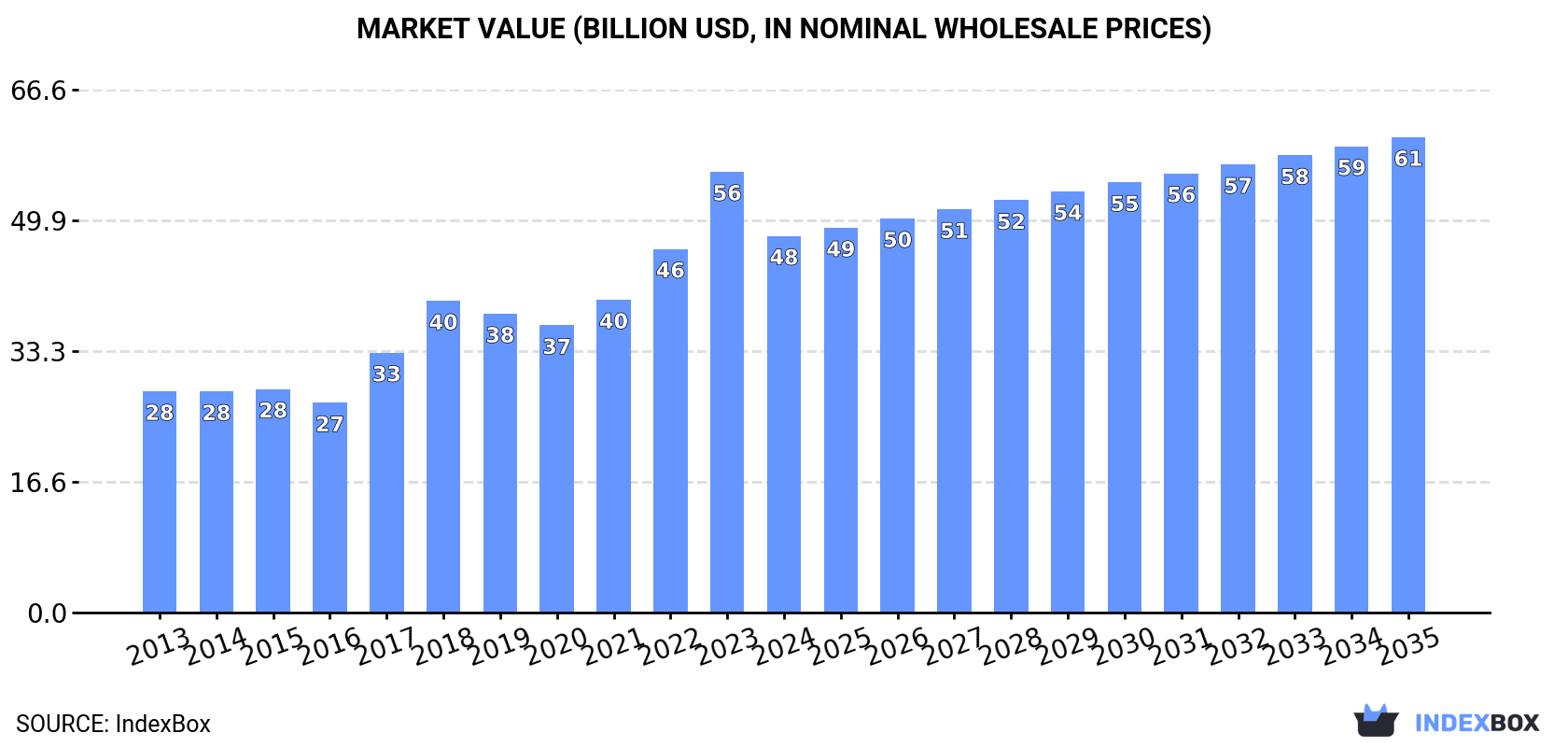 Market Value (billion USD, nominal wholesale prices)