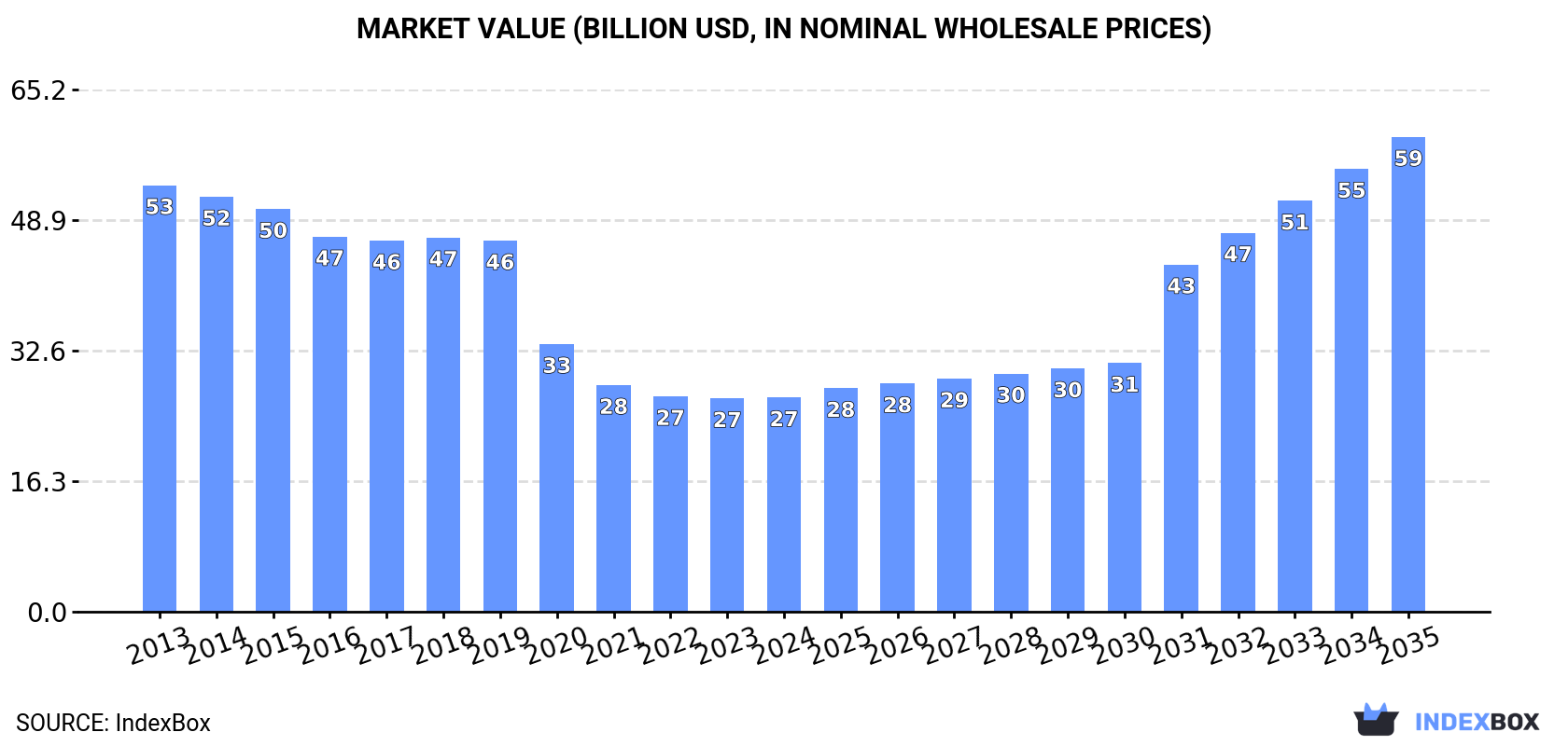 Market Value (billion USD, nominal wholesale prices)
