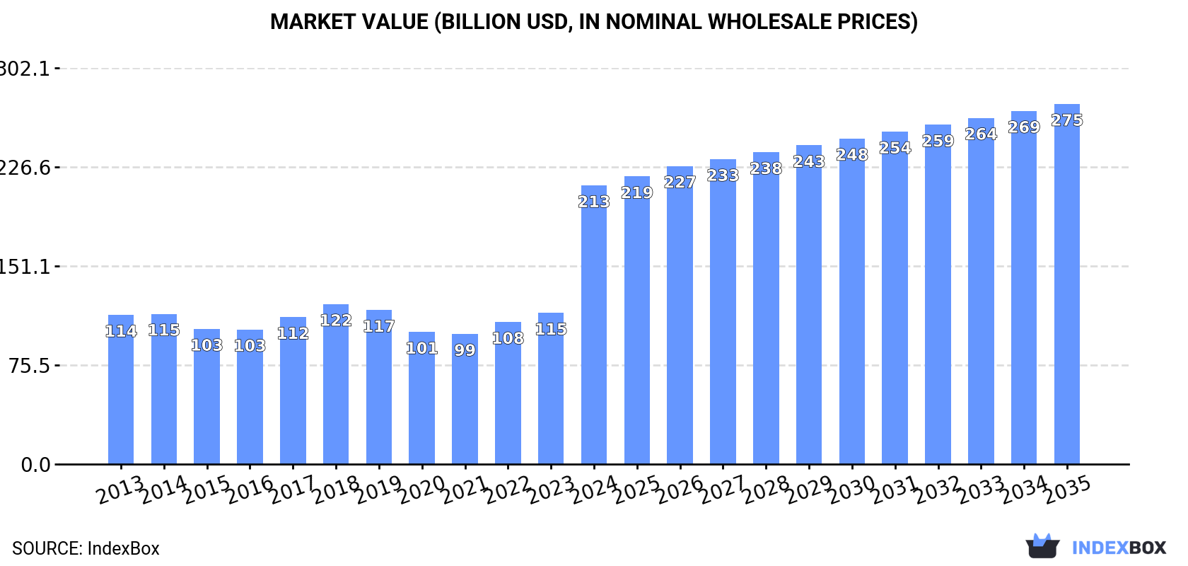 Market Value (billion USD, nominal wholesale prices)