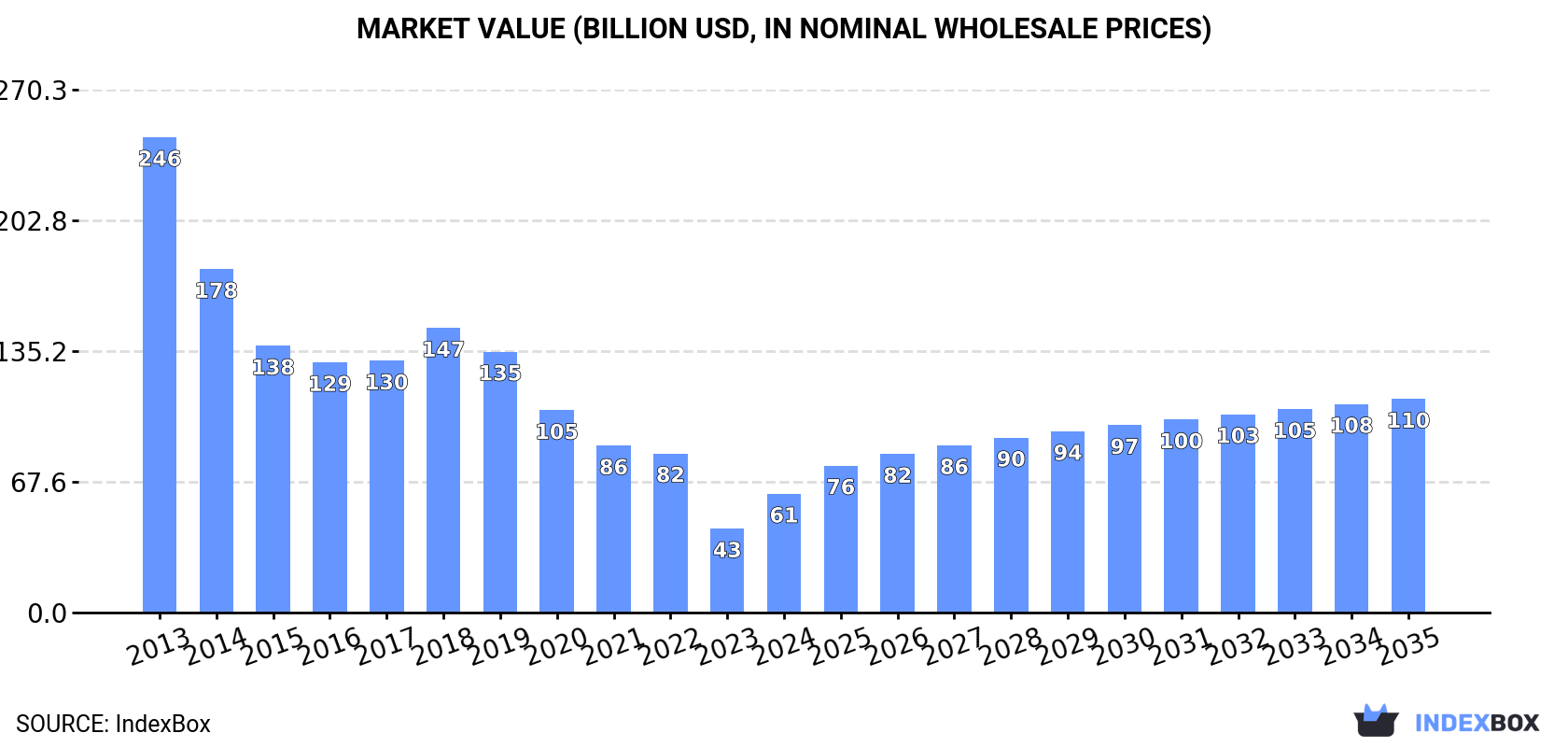 Market Value (billion USD, nominal wholesale prices)