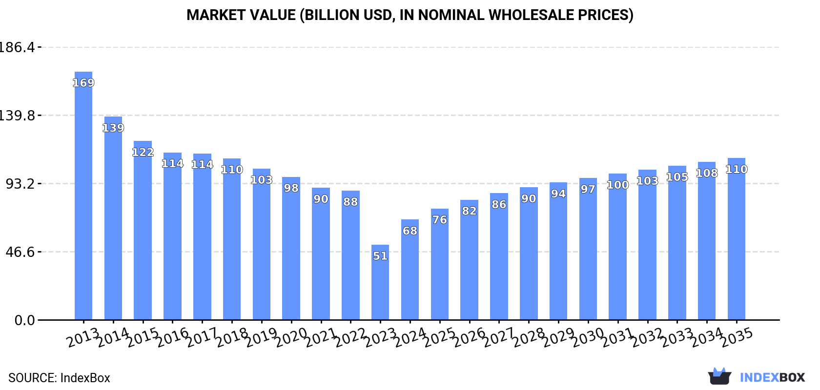 Market Value (billion USD, nominal wholesale prices)