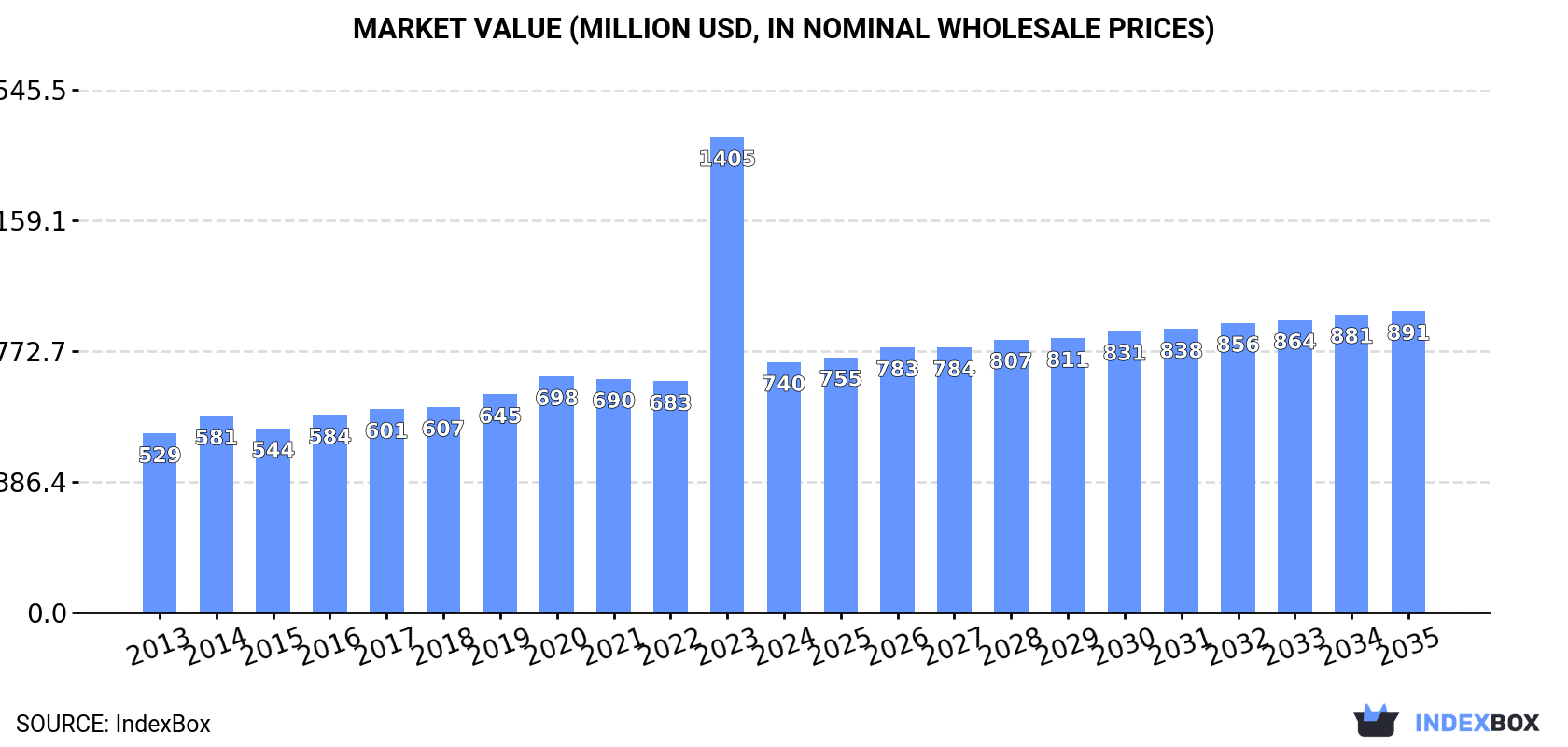 Market Value (million USD, nominal wholesale prices)