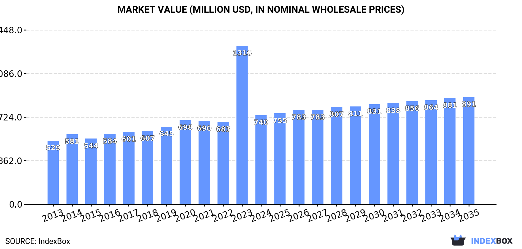 Market Value (million USD, nominal wholesale prices)