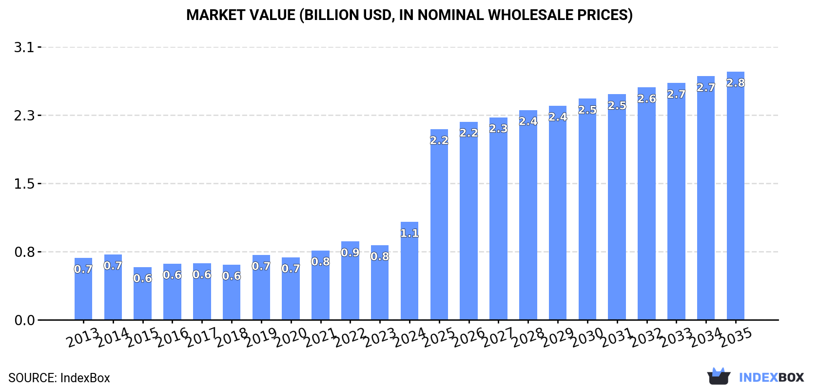 Market Value (billion USD, nominal wholesale prices)