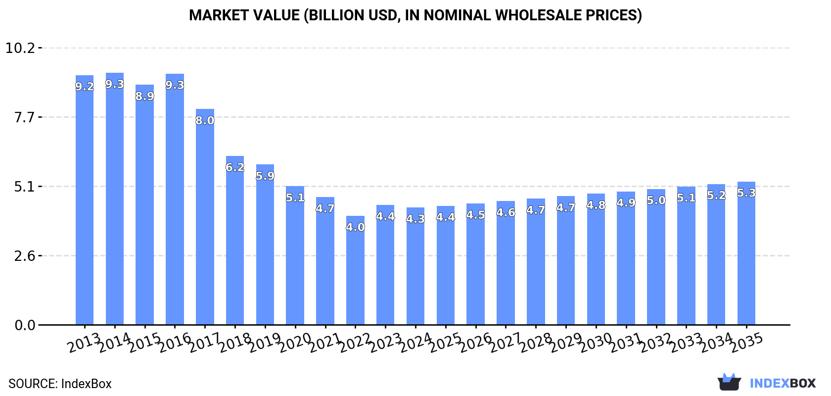 Market Value (billion USD, nominal wholesale prices)