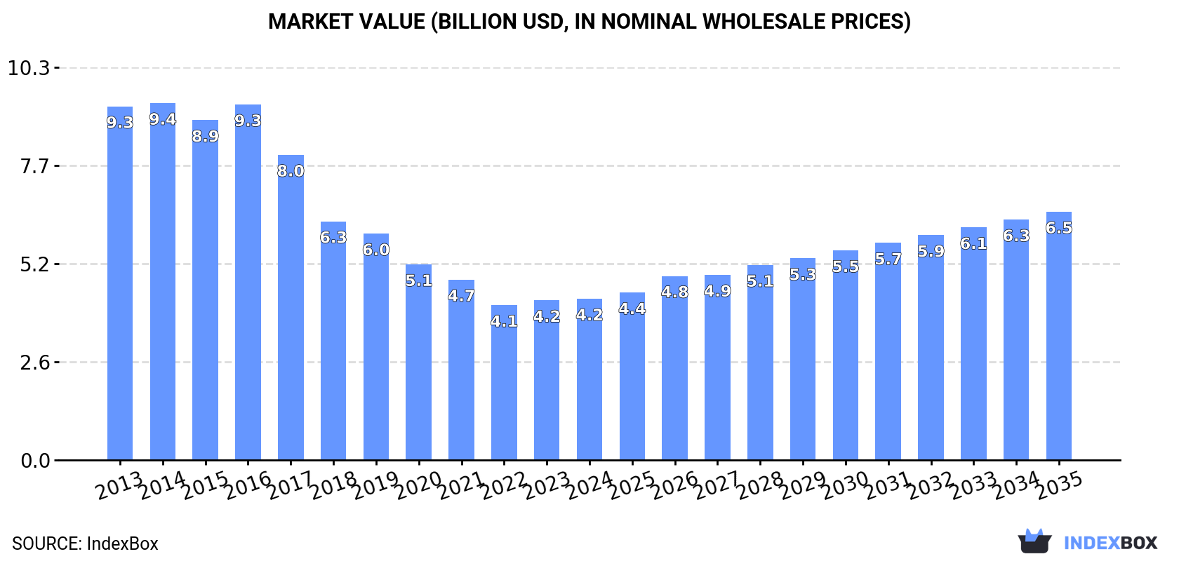 Market Value (billion USD, nominal wholesale prices)