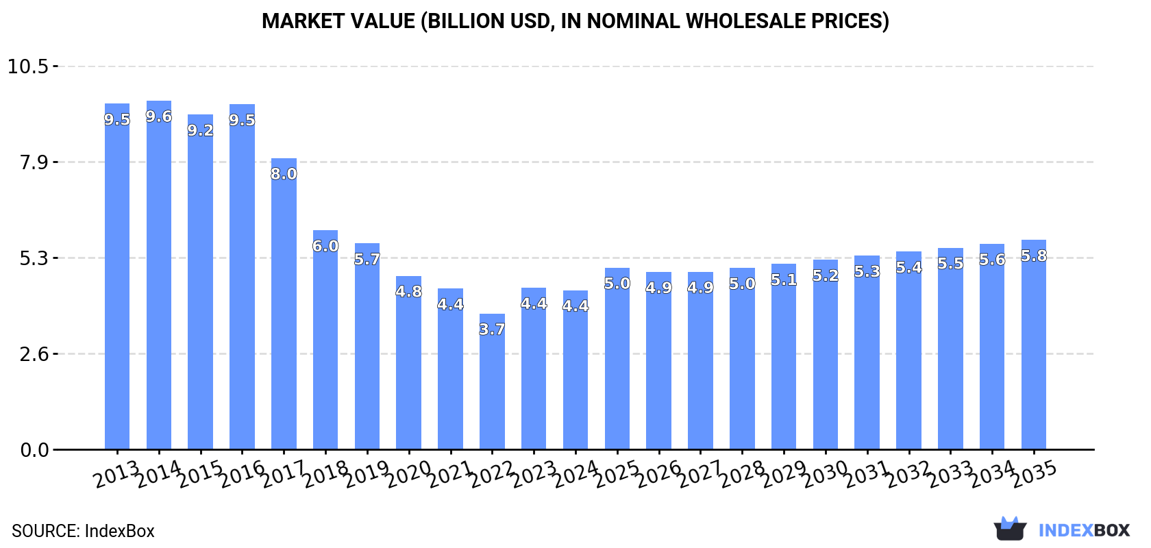 Market Value (billion USD, nominal wholesale prices)