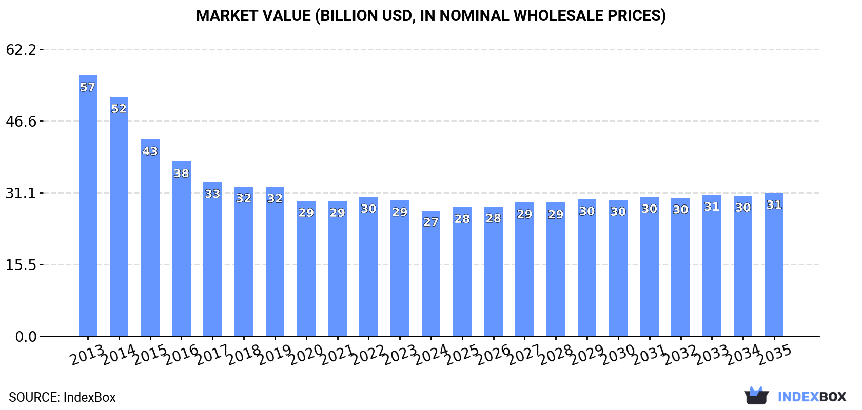 Market Value (billion USD, nominal wholesale prices)