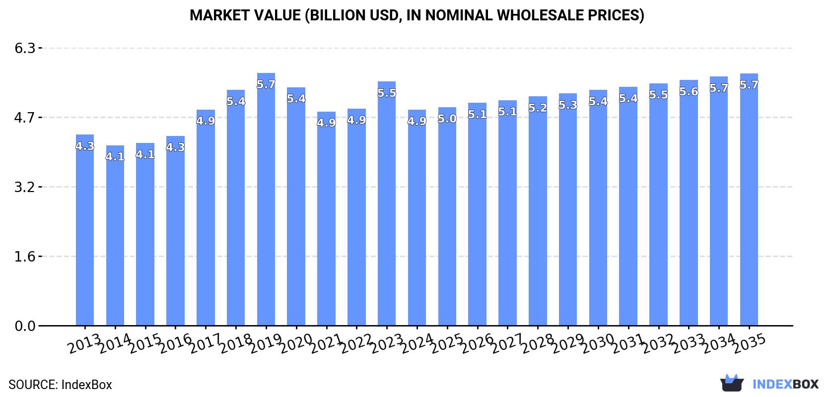 Market Value (billion USD, nominal wholesale prices)