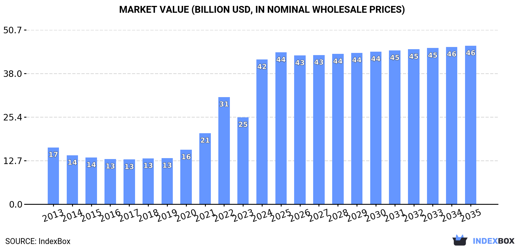 Market Value (billion USD, nominal wholesale prices)