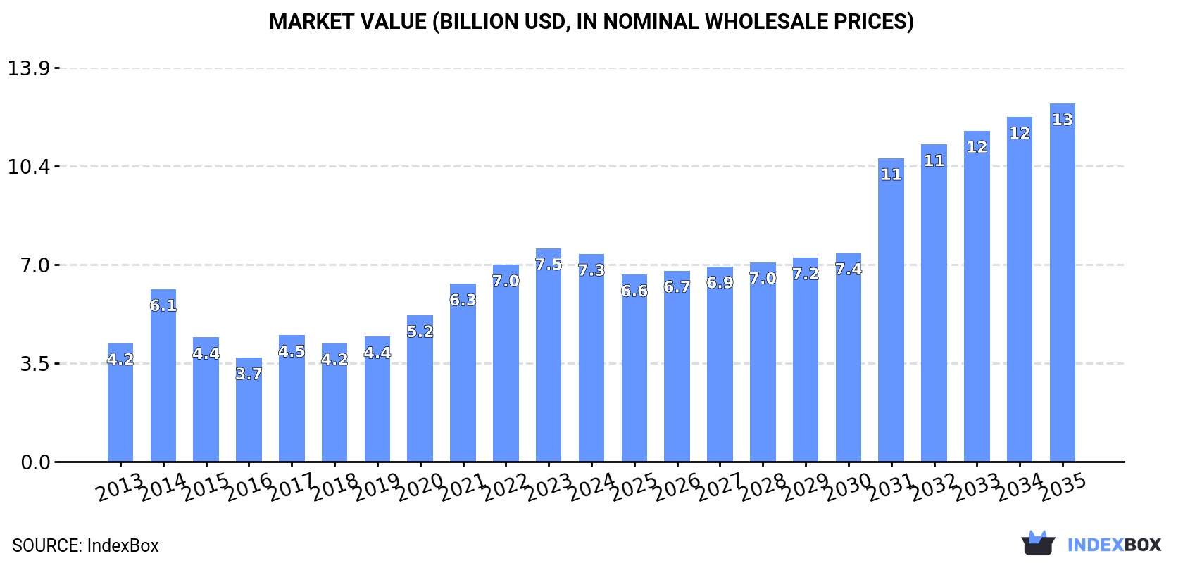 Market Value (billion USD, nominal wholesale prices)
