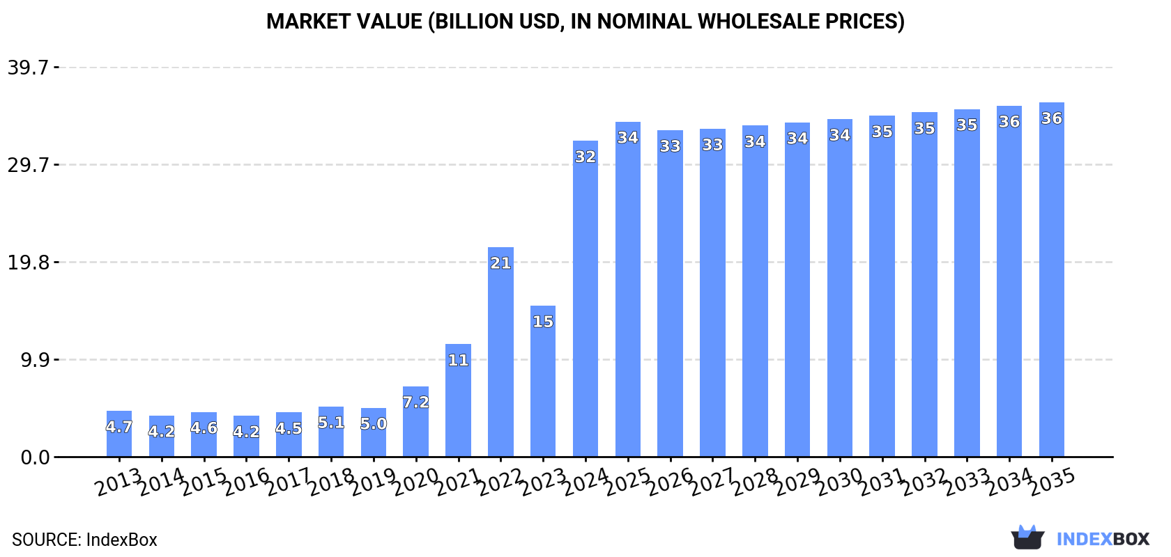 Market Value (billion USD, nominal wholesale prices)