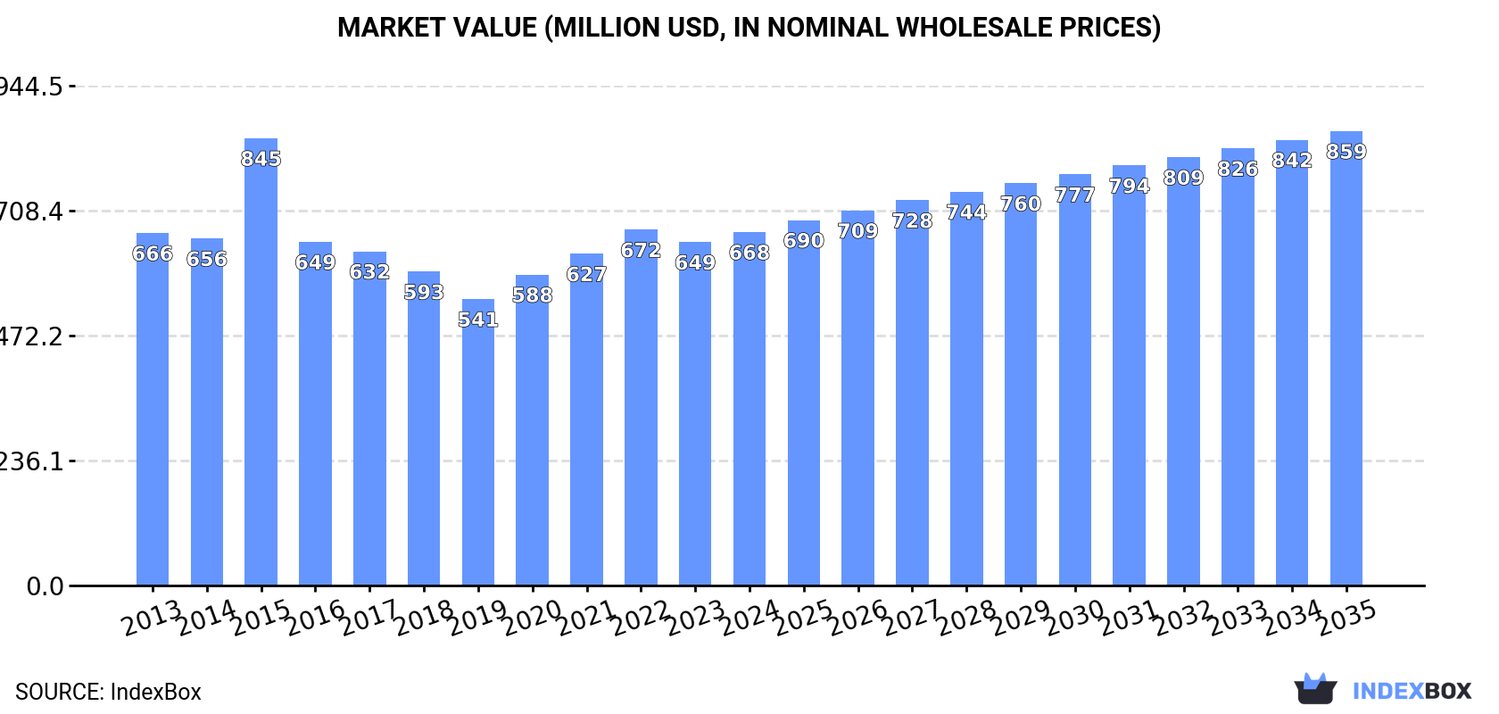 Market Value (million USD, nominal wholesale prices)