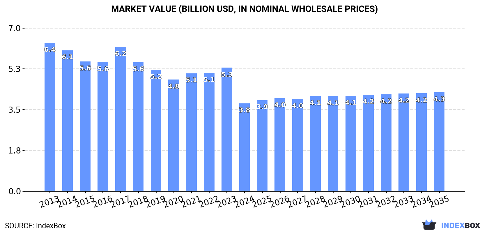 Market Value (billion USD, nominal wholesale prices)