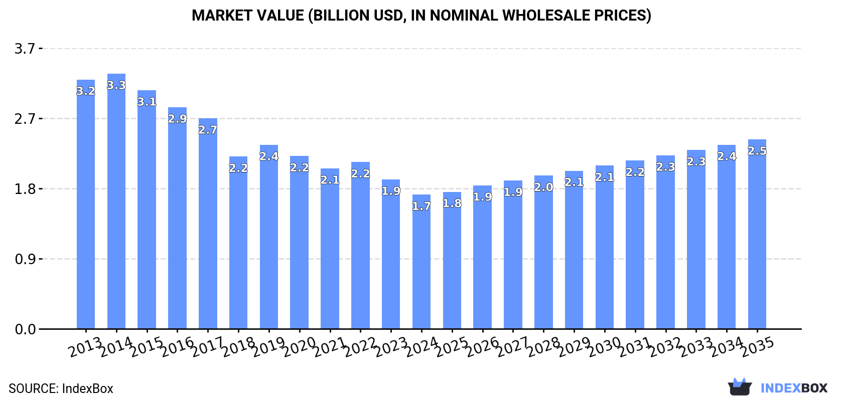 Market Value (billion USD, nominal wholesale prices)