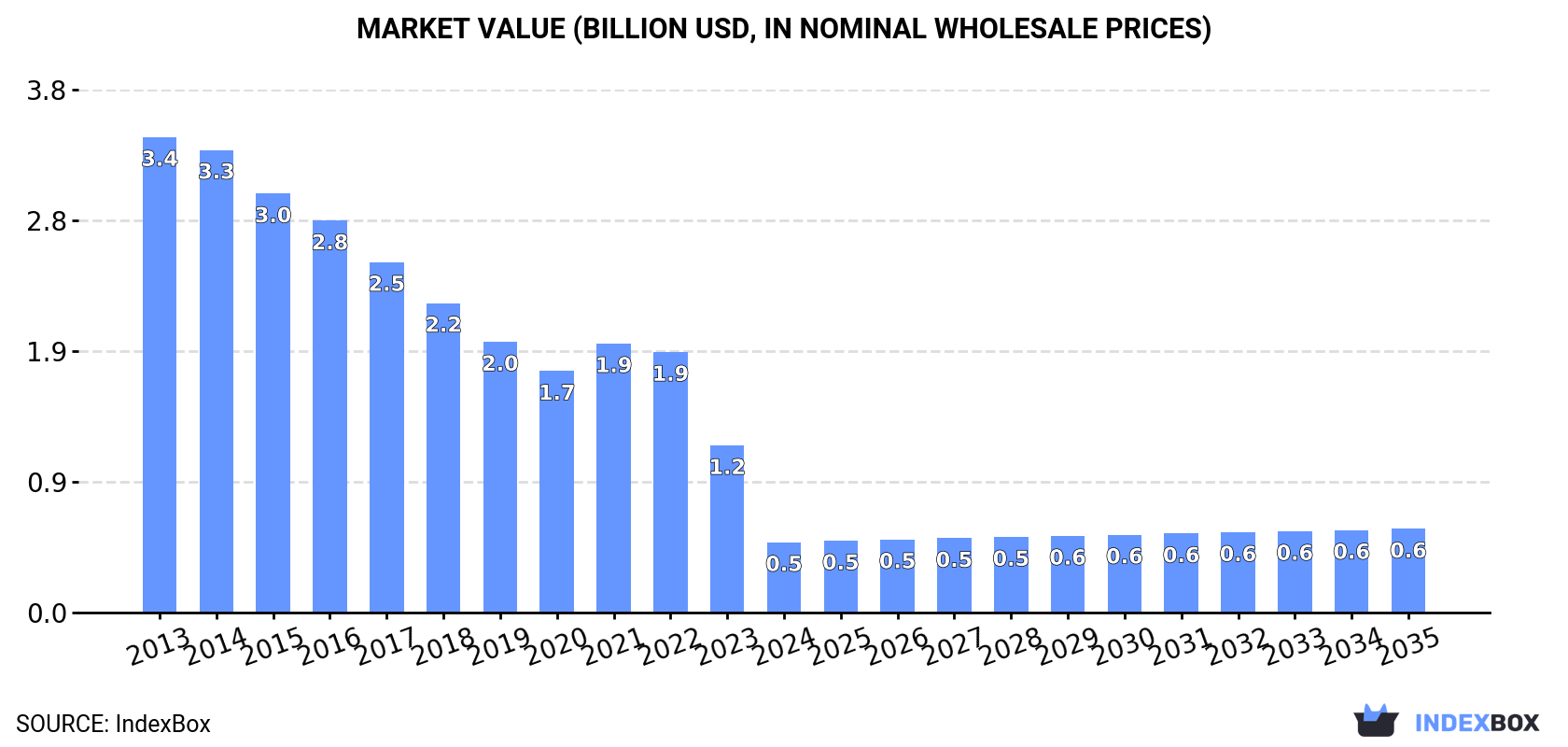 Market Value (billion USD, nominal wholesale prices)