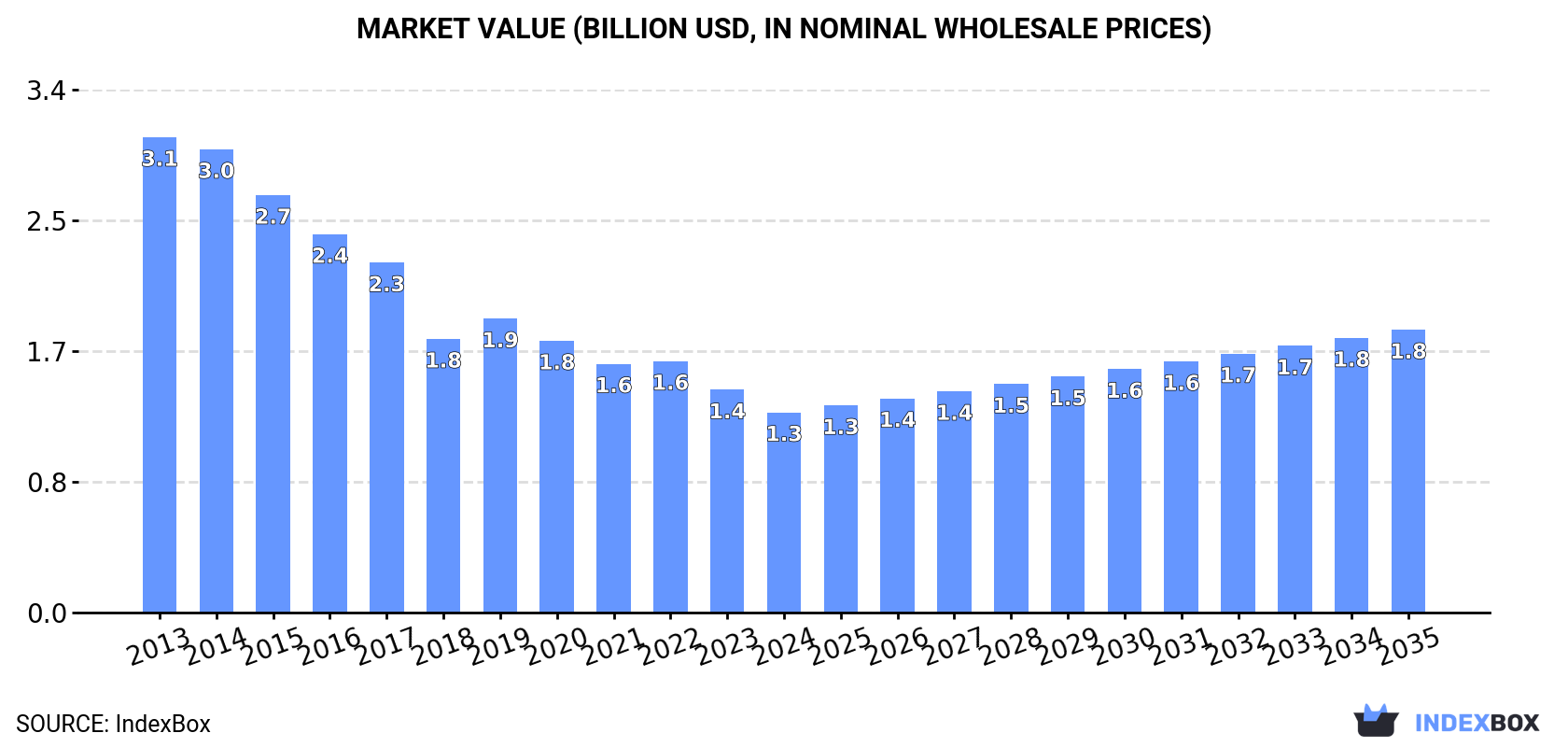 Market Value (billion USD, nominal wholesale prices)
