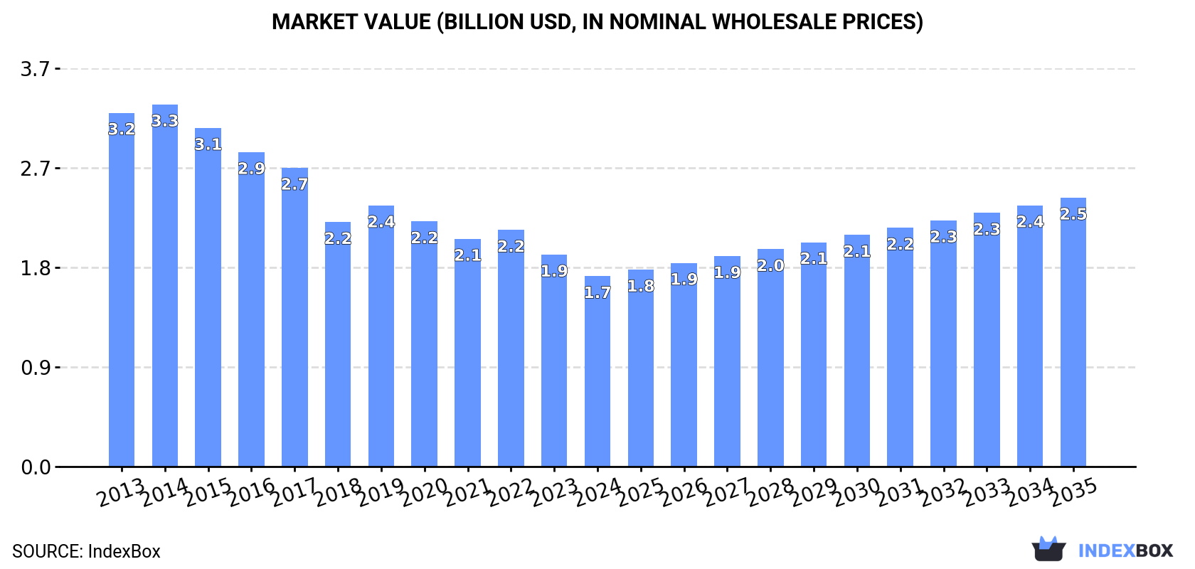 Market Value (billion USD, nominal wholesale prices)