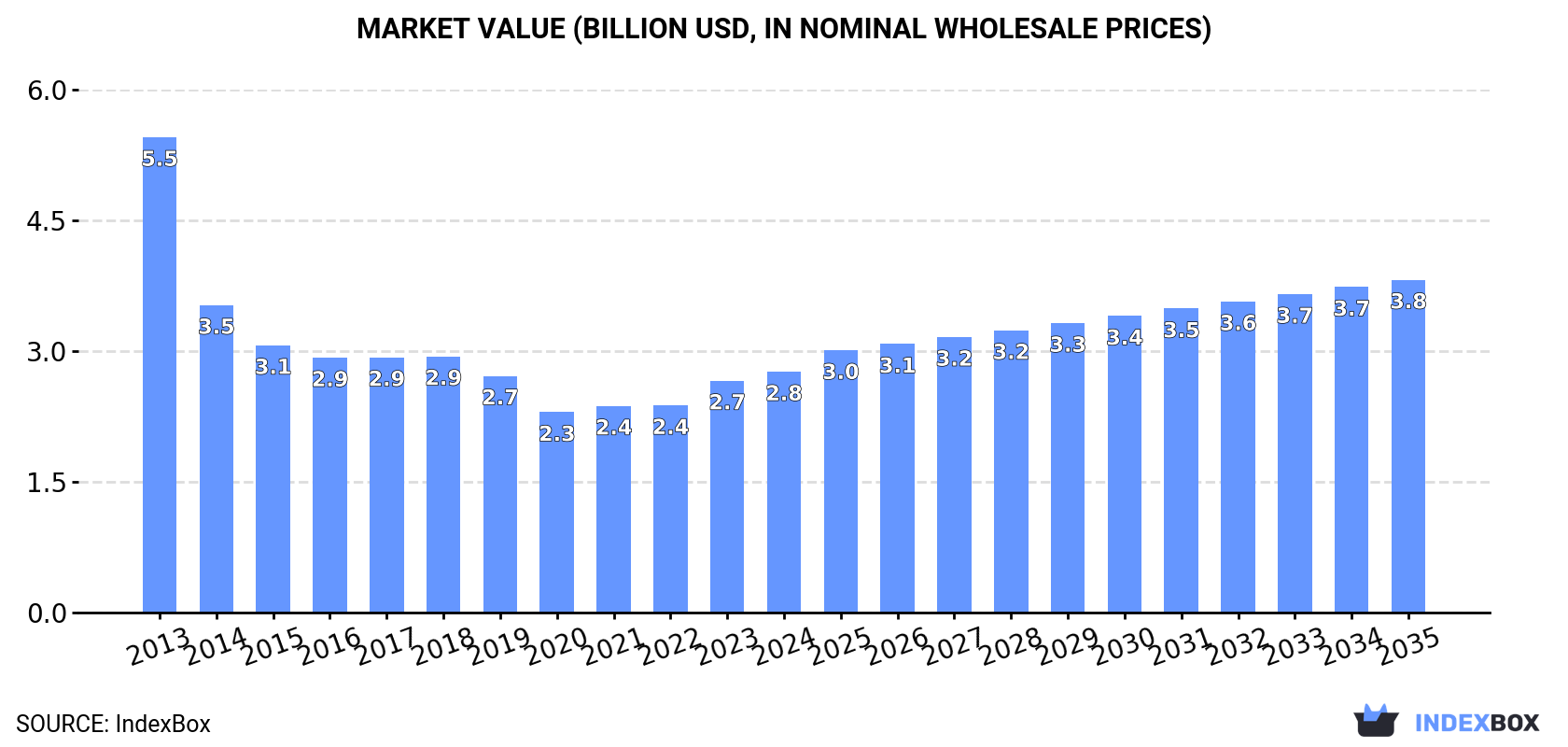 Market Value (billion USD, nominal wholesale prices)