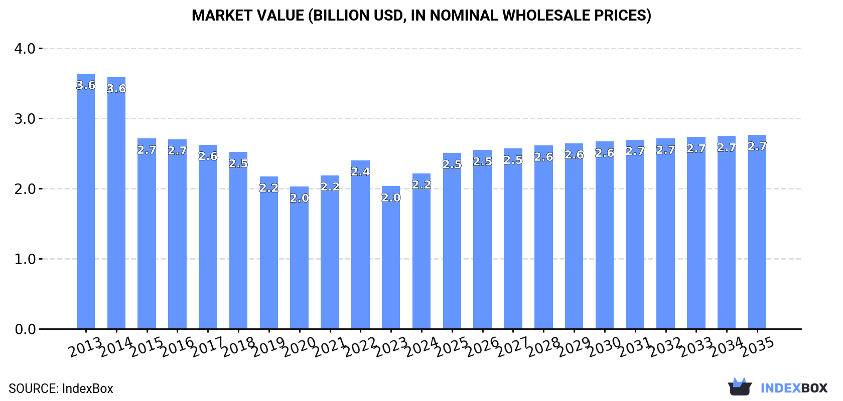 Market Value (billion USD, nominal wholesale prices)