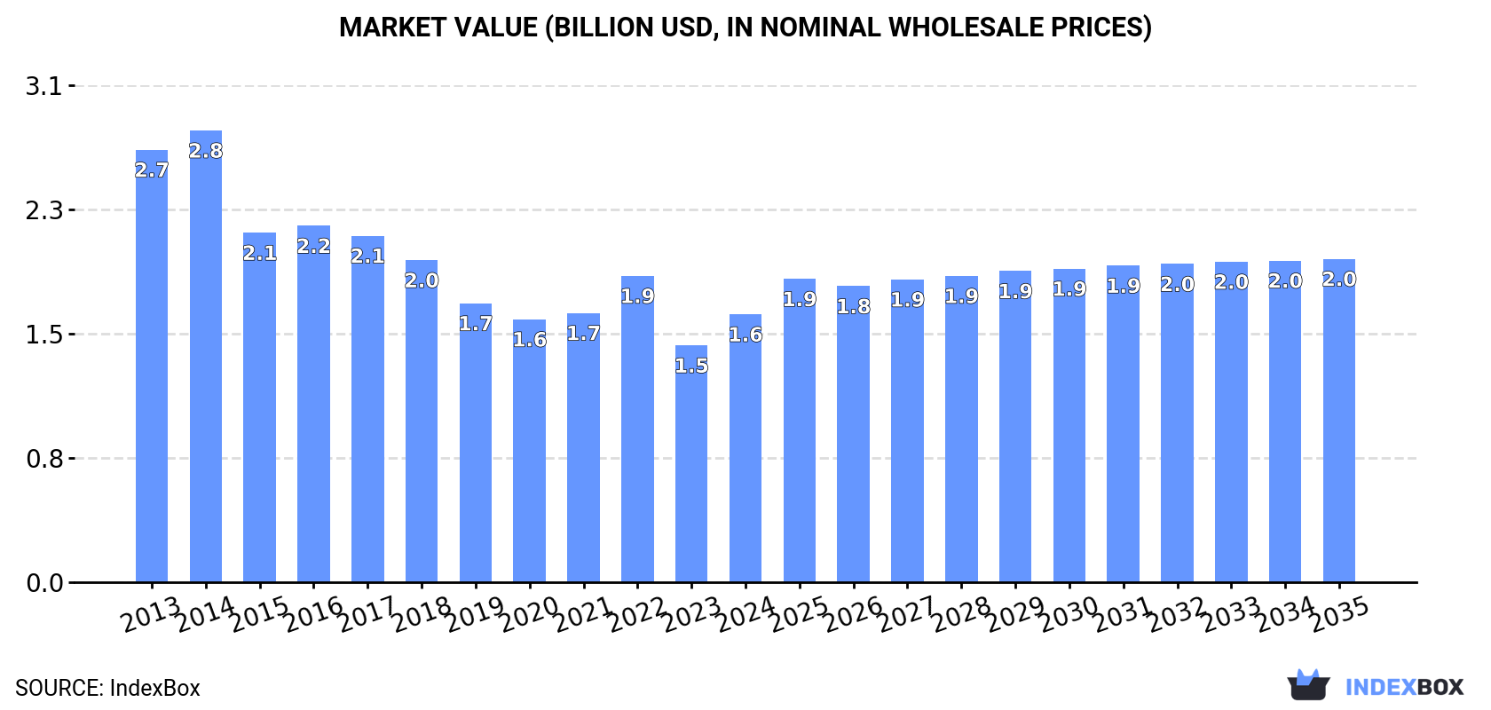 Market Value (billion USD, nominal wholesale prices)