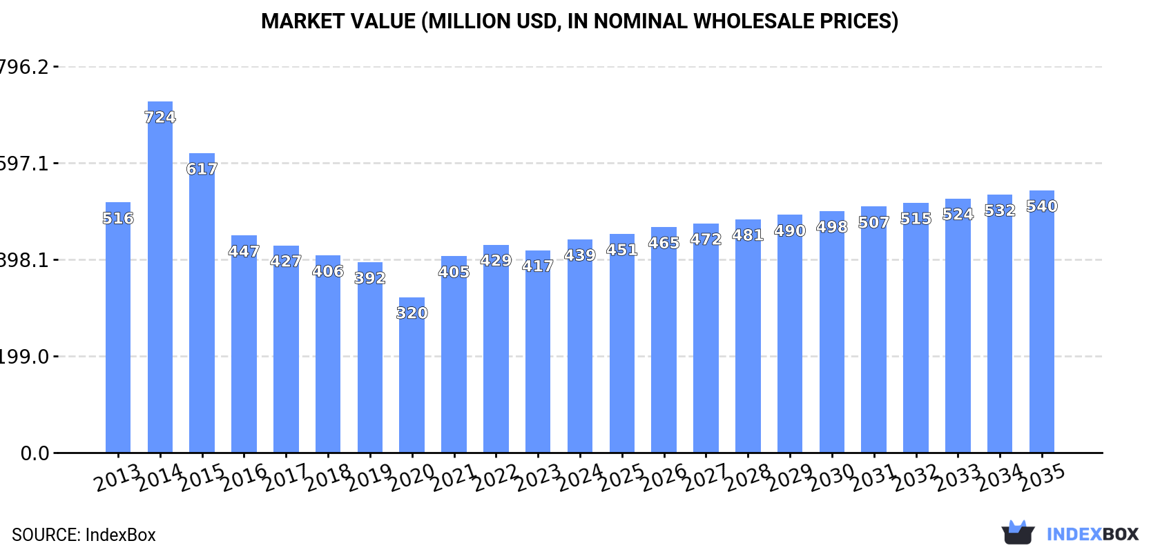 Market Value (million USD, nominal wholesale prices)