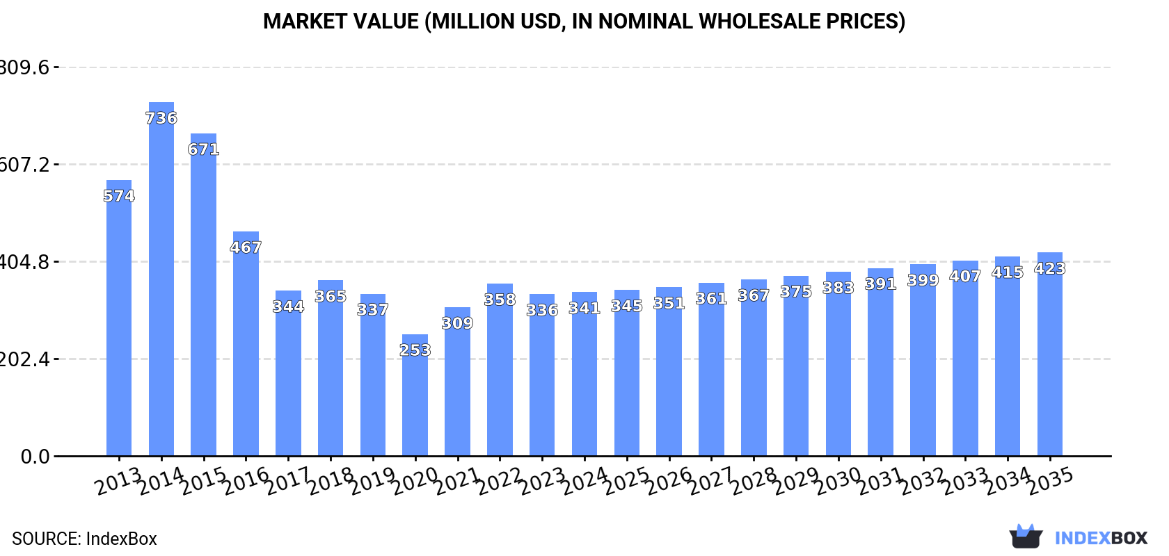 Market Value (million USD, nominal wholesale prices)