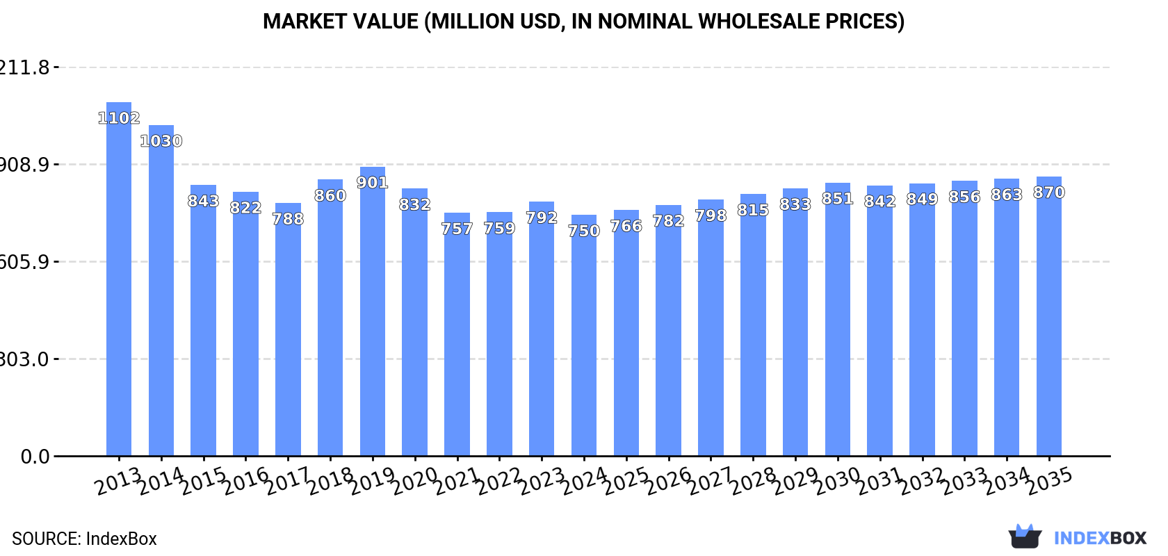 Market Value (million USD, nominal wholesale prices)